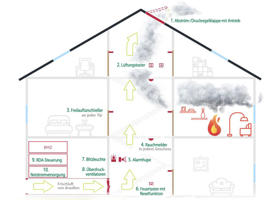 RDA System - HBS Haustechnik in Leipzig